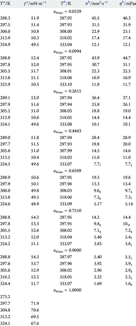 Surface Tension γ Kinematic Viscosity υ and Viscosity η for the