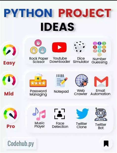 Python Project Ideas🤩 Learn Computer Coding Learn Coding Online Learn Computer Science