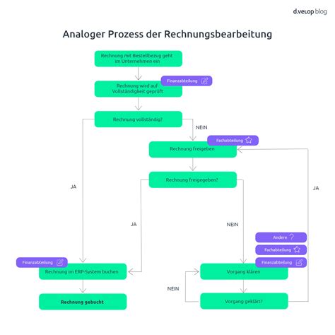 Vorteile Der Digitalen Rechnungsbearbeitung D Velop Blog