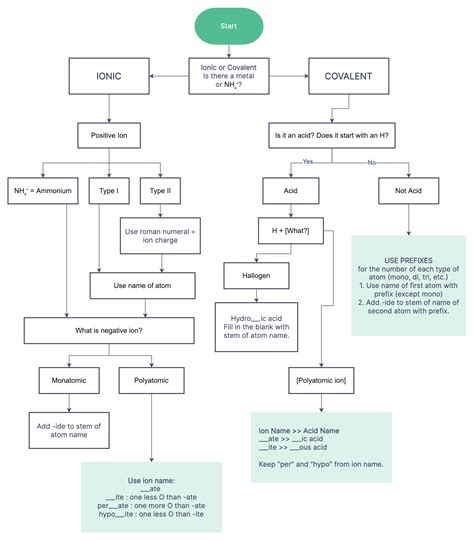 Flow Chart Chemistry Portal Posgradount Edu Pe