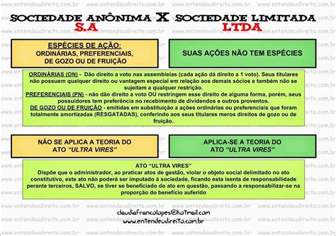 Mapas Mentais Sobre Sociedade Limitada Study Maps