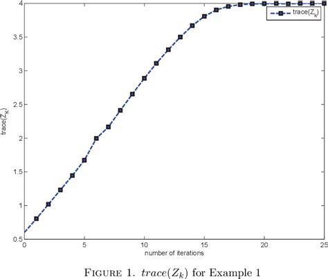figure 1 from an iterative method for orthogonal projections of generalized inverses semantic