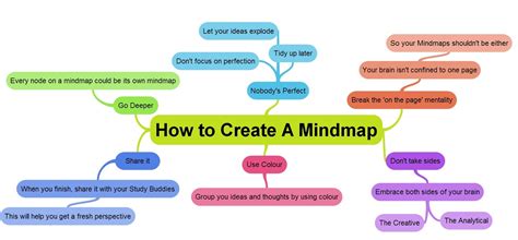 Kỹ thuật Mindmap