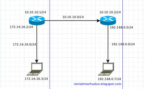 cara kerja ospf konfigurasi routing ospf pada router cisco lab gns3 hot sex picture theme loader