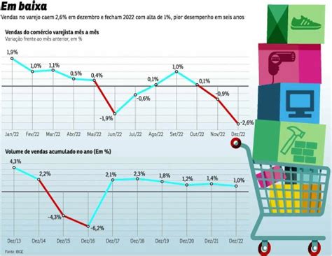 Vendas caem e varejo perde fôlego retração de 2 6 em dezembro