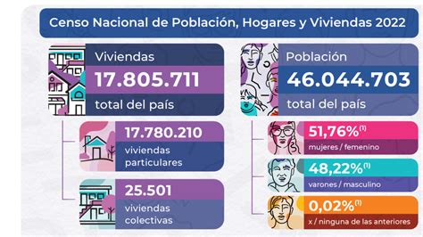 El INDEC presentó los primeros datos del Censo Nacional 2022 El