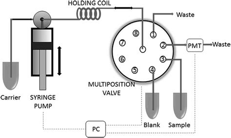 set up of the sequential injection analysis system download scientific diagram