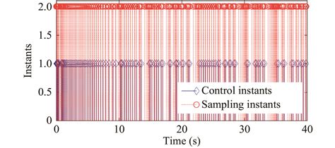 aperiodic sampled data control of distributed networked control systems under stochastic cyber