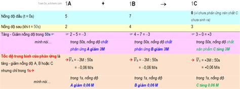 Tính tốc độ trung bình của phản ứng W3CHEM