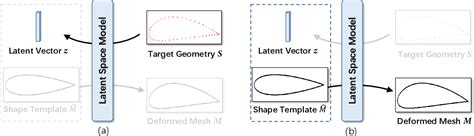 figure 1 from automatic parameterization for aerodynamic shape optimization via deep geometric