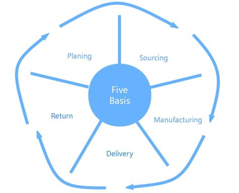 Basic Components Of A Supply Chain Management System