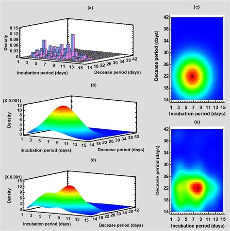 bivariate distribution of the incubation and decease periods a download scientific diagram