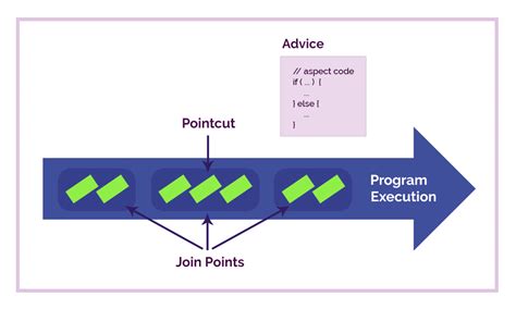 spring aop tutorial when and where use aspect oriented programming dataflair