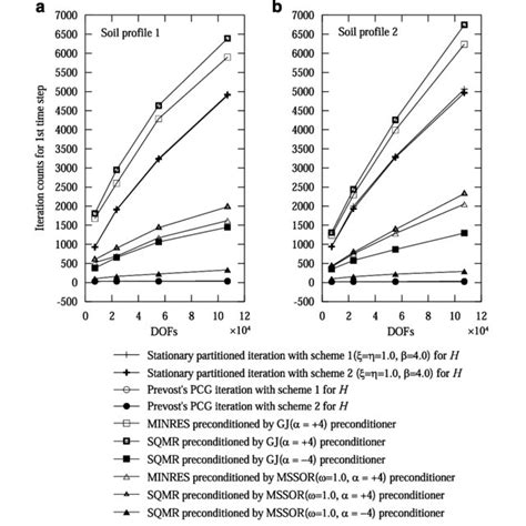 performance of partitioned iterative methods and global krylov subspace download table