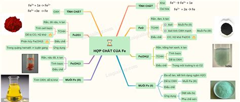 Sơ Đồ Tư Duy Sắt và Hợp Chất của Sắt Hướng Dẫn Chi Tiết và Đầy Đủ