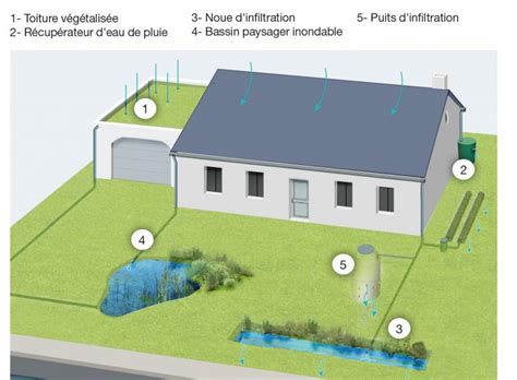 Gérer les eaux pluviales sur votre terrain Siare