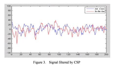 wavelet and common spatial pattern for eeg signal feature extraction and classification