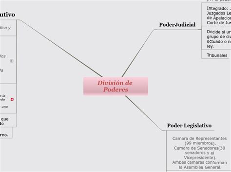 División de Poderes Mind Map