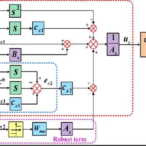 robust backstepping control block diagram of the second order download scientific diagram