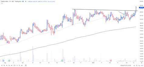 The Chartist On Twitter Attached Tweet To Train Your Eyes To Spot