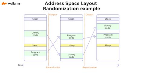 how to protect prevent and mitigate buffer overflow attacks
