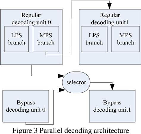 figure 1 from a high performance vlsi architecture for cabac decoding in h 264 avc semantic