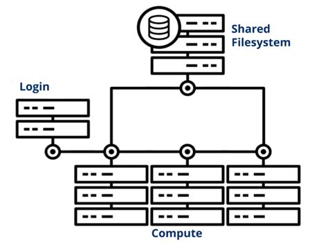 What Is High Performance Computing Sheffield HPC Documentation