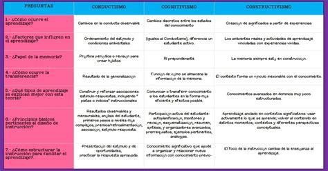 Cuadro Comparativo Enfoque De Las Teor As Del Conductismo Cognitivismo