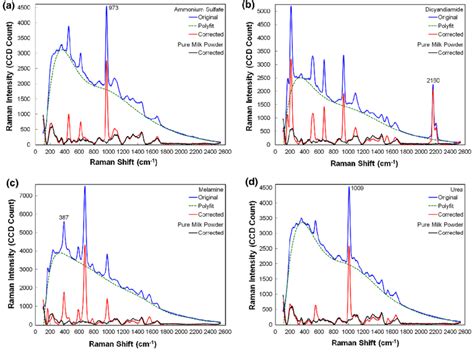 fluorescence background correction for raman spectra of milk powder download scientific diagram