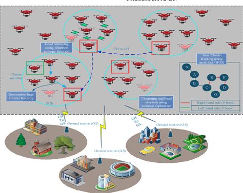 figure 1 from geolocation based optimal load balanced clustering and hybrid routing in large