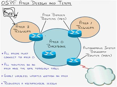 Understanding OSPF Design CCNP Route 300 101 Labs