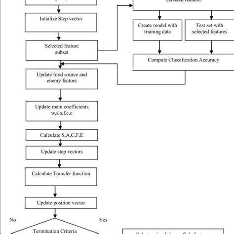 design of binary dragonfly optimization based feature selection and download scientific diagram