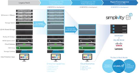 shakkeer s it infrastructure resources converged vs hyper converged storage