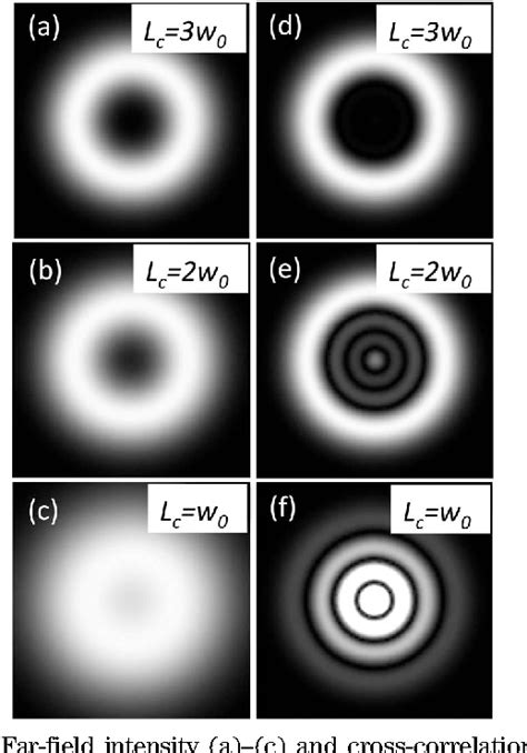 figure 1 from measuring the orbital angular momentum of partially coherent optical vortices