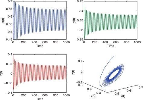 [pdf] modeling and analysis in a prey predator system with commercial harvesting and double time