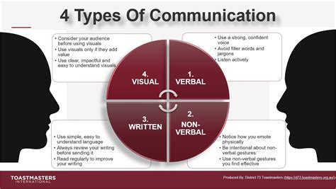 Types Of Communication And How To Improve Them 53 OFF