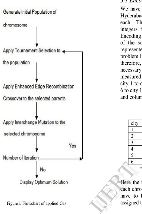 [pdf] exploring travelling salesman problem using genetic algorithm semantic scholar