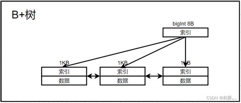 1 深入理解mysql底层数据结构与算法 csdn博客