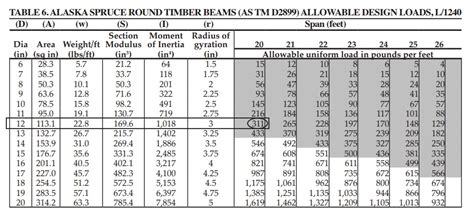 Oak Beam Span Chart The Best Picture Of Beam