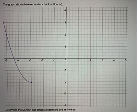 solved the graph shown here represents the function f x 4