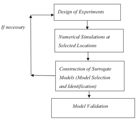illustrates the flow chart of the surrogate based optimization process download scientific