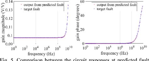 figure 5 from analog fault identification in rf circuits using artificial neural networks and