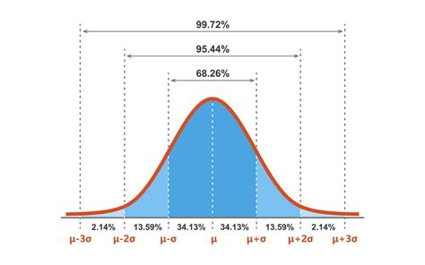 gauss distribution standard normal distribution gaussian bell graph curve business and