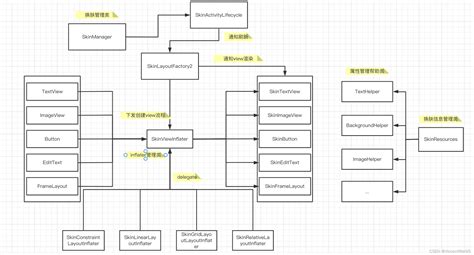 换肤实现及layoutinflater原理 layoutinflater 换肤 csdn博客
