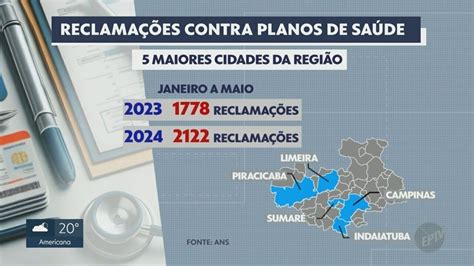 Entenda aumento de 18 nas queixas sobre planos de saúde na região de