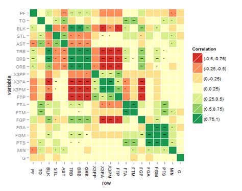 R Significance Level Added To Matrix Correlation Heatmap Using