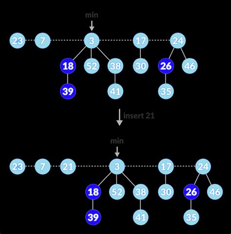 fibonacci heap learn data structures and algorithms