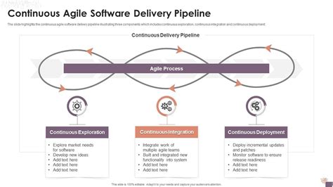 continuous agile software delivery pipeline presentation graphics presentation powerpoint