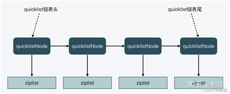深入分析redis之quicklist，不一样的ziplist使用方式？ 知乎