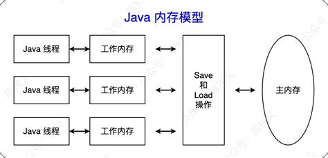 从 cpu 讲起，深入理解 java 内存模型！ 陈树义的博客